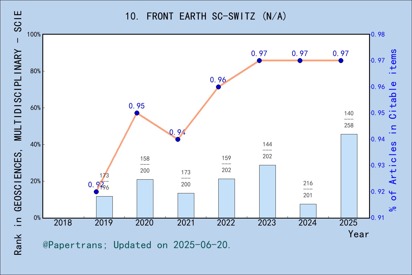 期刊影响因子2024/2025: Frontiers in Earth Science, FRONT EARTH SC-SWITZ, ISSN ...