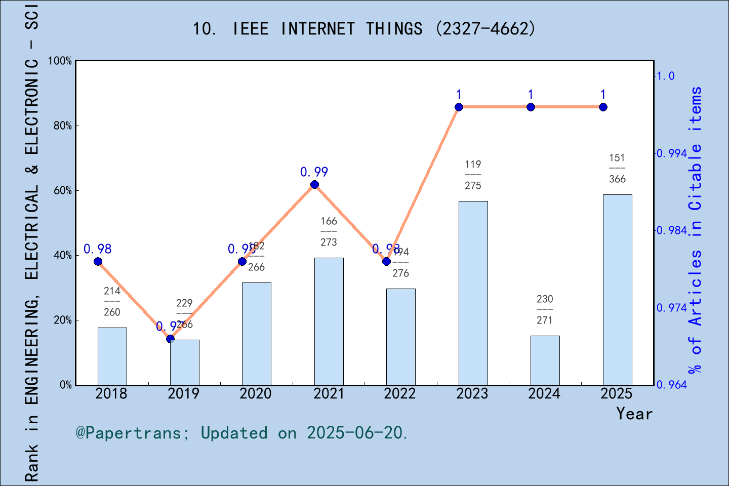 期刊影响因子2024/2025: IEEE Internet of Things Journal, IEEE INTERNET THINGS ...