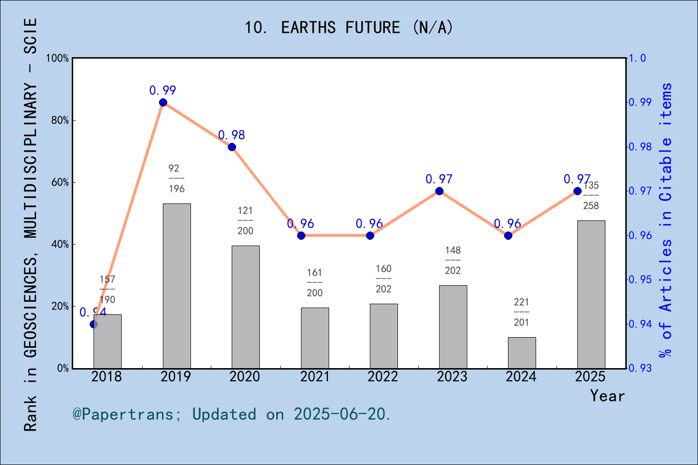 期刊影响因子2024/2025: Earths Future, EARTHS FUTURE, ISSN:-, eISSN:2328-4277