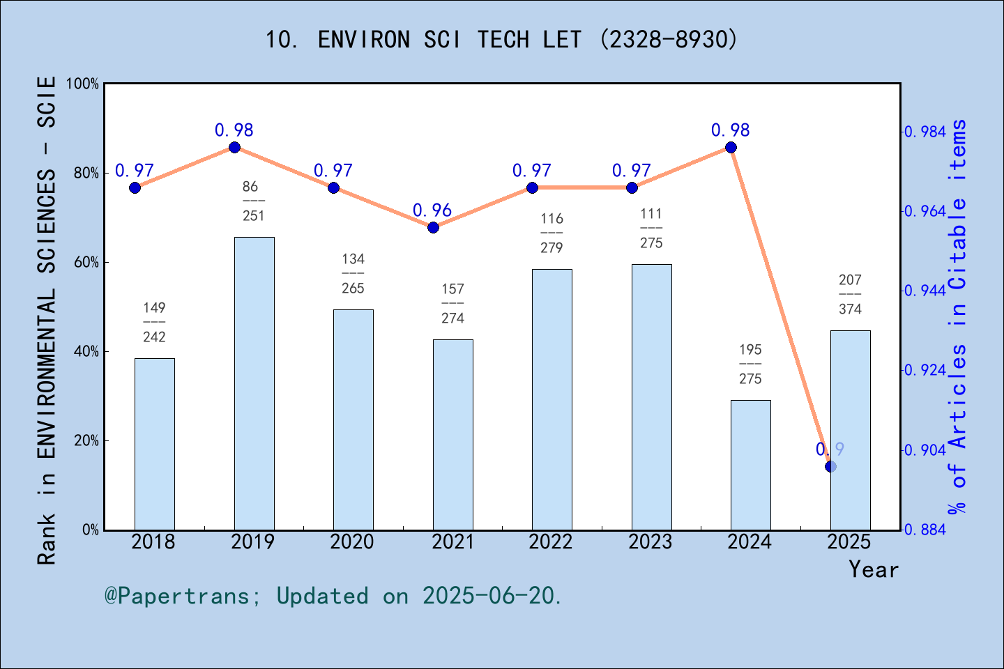 期刊影响因子2024/2025: Environmental Science & Technology Letters, ENVIRON ...