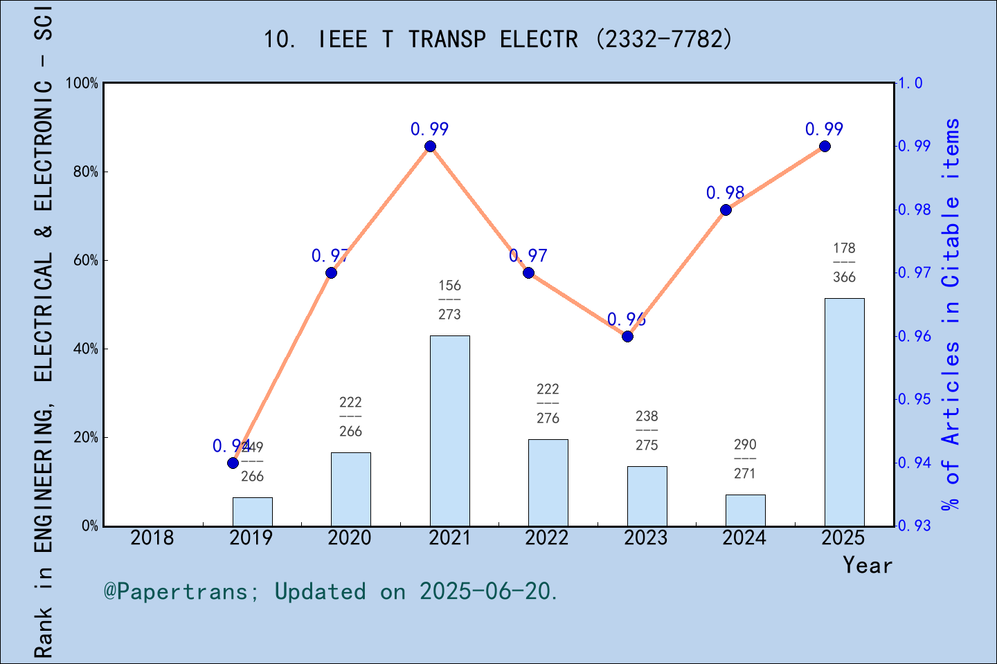 期刊影响因子2024/2025: IEEE Transactions on Transportation Electrification ...