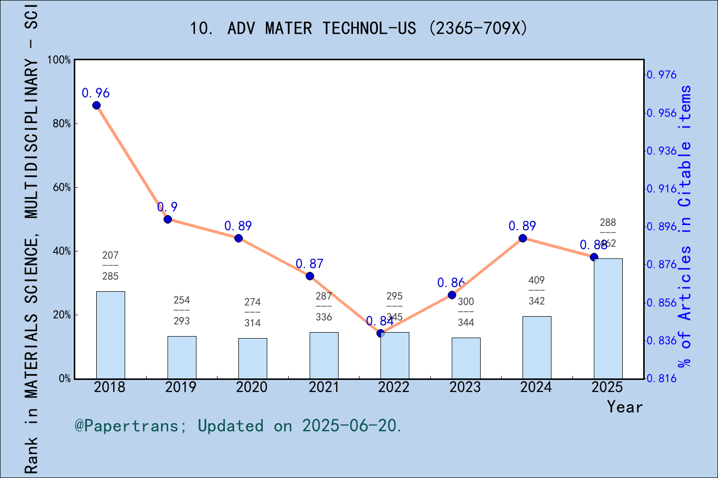 期刊影响因子2024/2025: Advanced Materials Technologies, ADV MATER TECHNOL-US ...