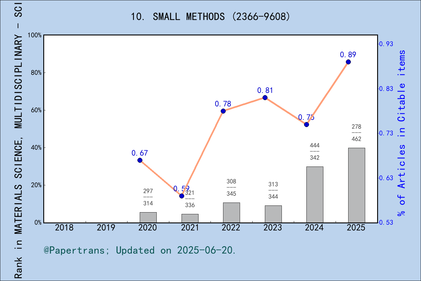 期刊影响因子2024/2025: Small Methods, SMALL METHODS, ISSN:2366-9608, eISSN ...