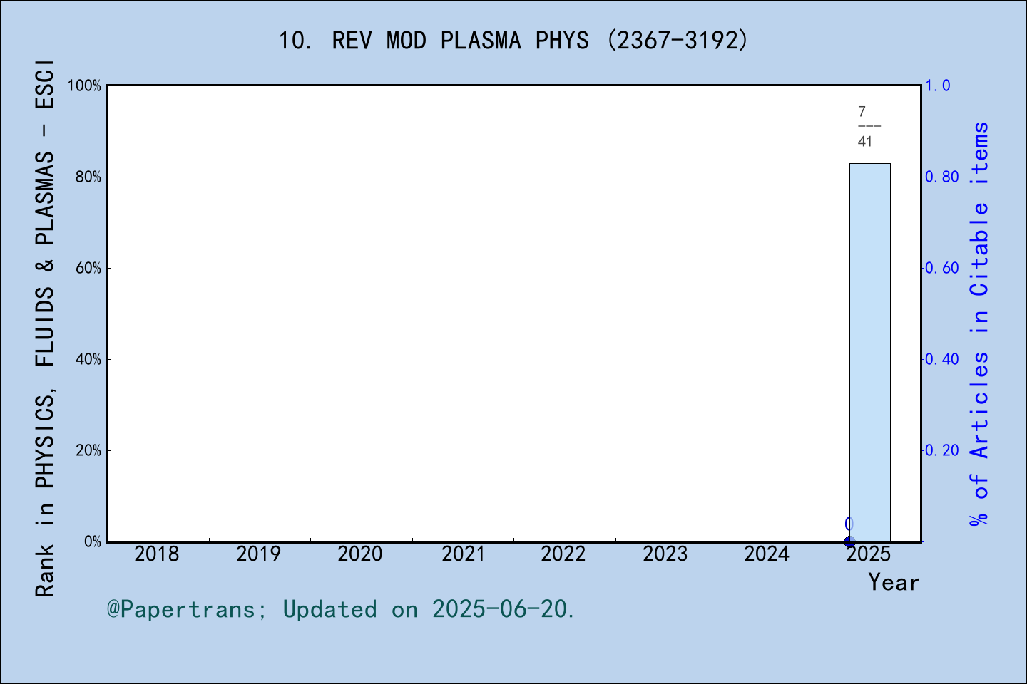 期刊影响因子2024/2025: Reviews of Modern Plasma Physics, REV MOD PLASMA PHYS ...