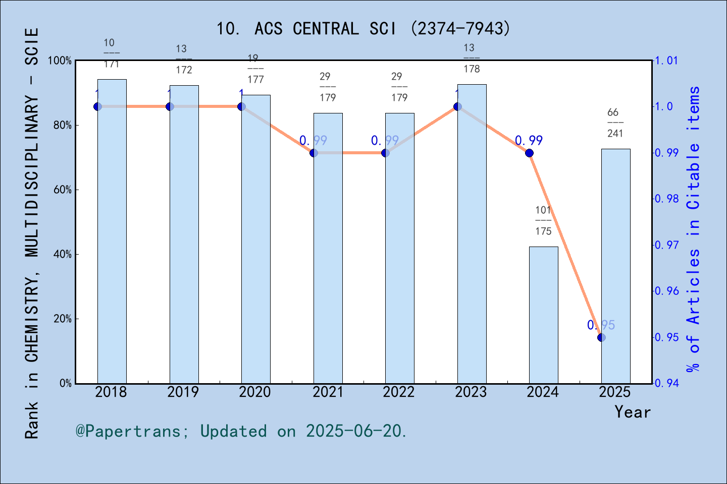 期刊影响因子2024/2025: ACS Central Science, ACS CENTRAL SCI, ISSN:2374-7943 ...