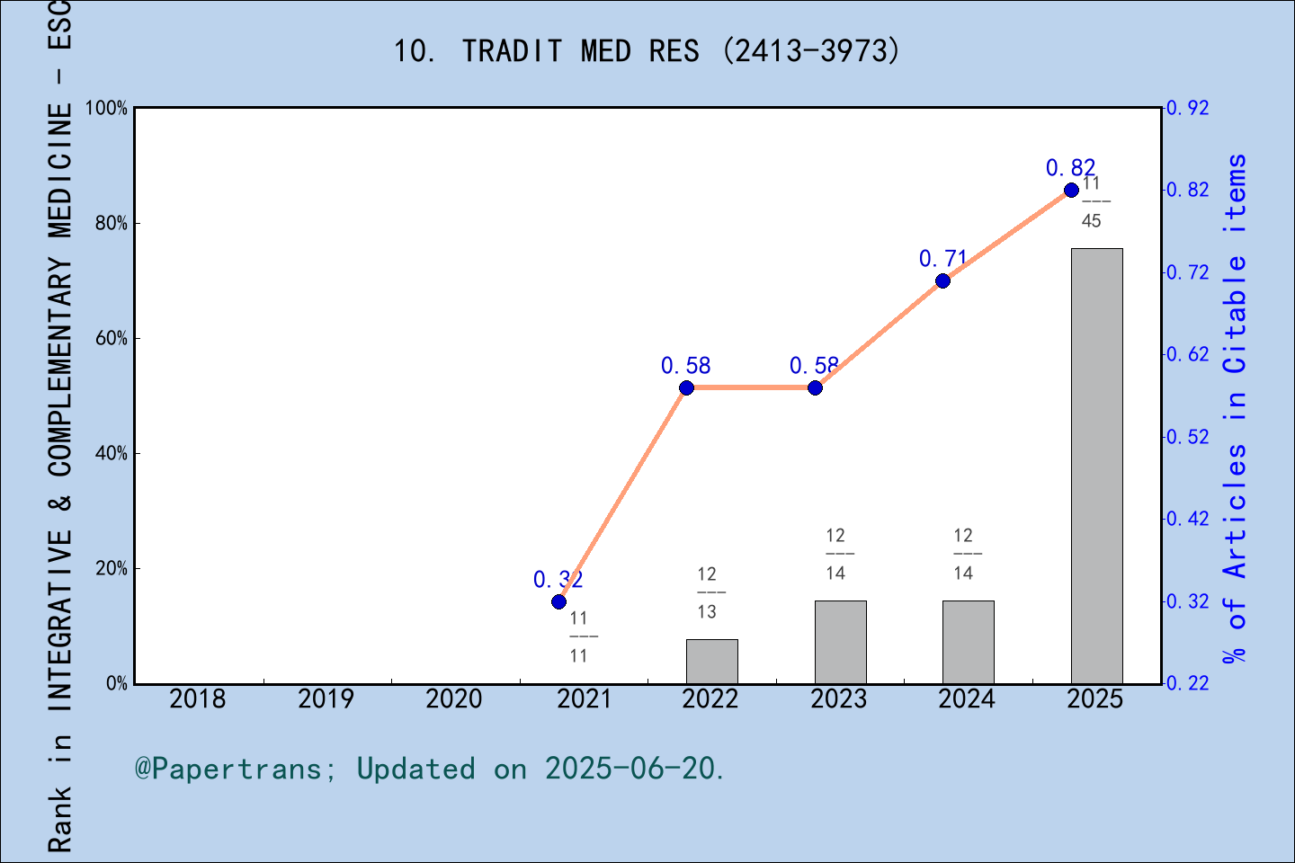 期刊影响因子2024/2025: Traditional Medicine Research, TRADIT MED RES, ISSN ...