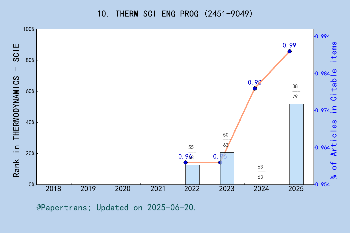 期刊影响因子2024/2025: Thermal Science and Engineering Progress, THERM SCI ENG PROG, ISSN:2451-9049 ...