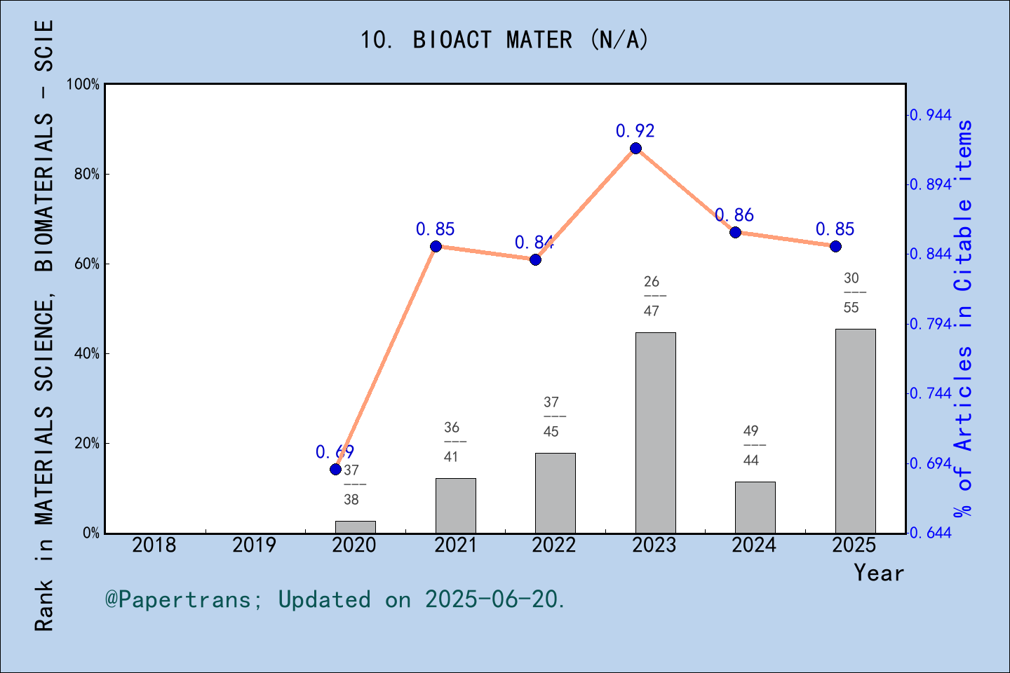 期刊影响因子2024/2025: Bioactive Materials, BIOACT MATER, ISSN:2452-199X ...