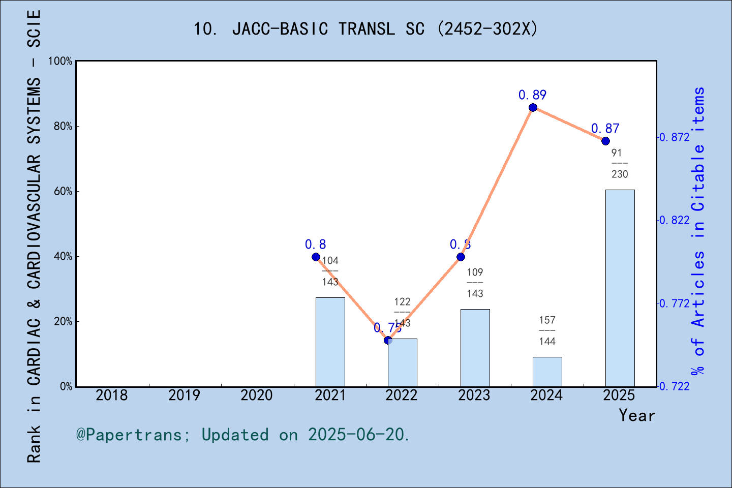 期刊影响因子2024/2025: JACC-Basic to Translational Science, JACC-BASIC TRANSL SC, ISSN:2452-302X ...