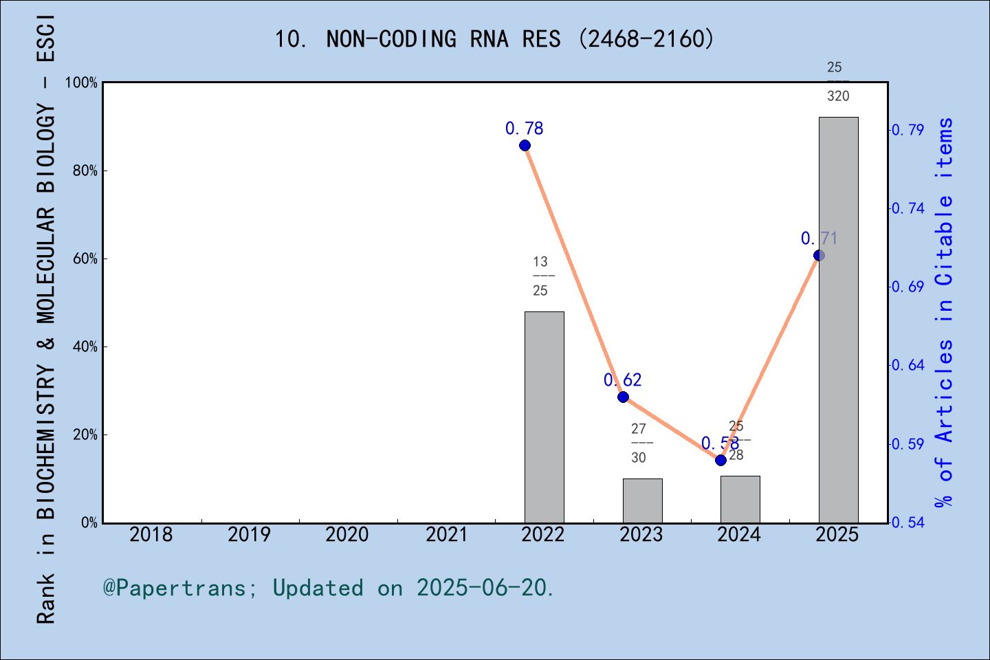 期刊影响因子2024/2025: Non-coding RNA Research, NON-CODING RNA RES, ISSN:2468 ...