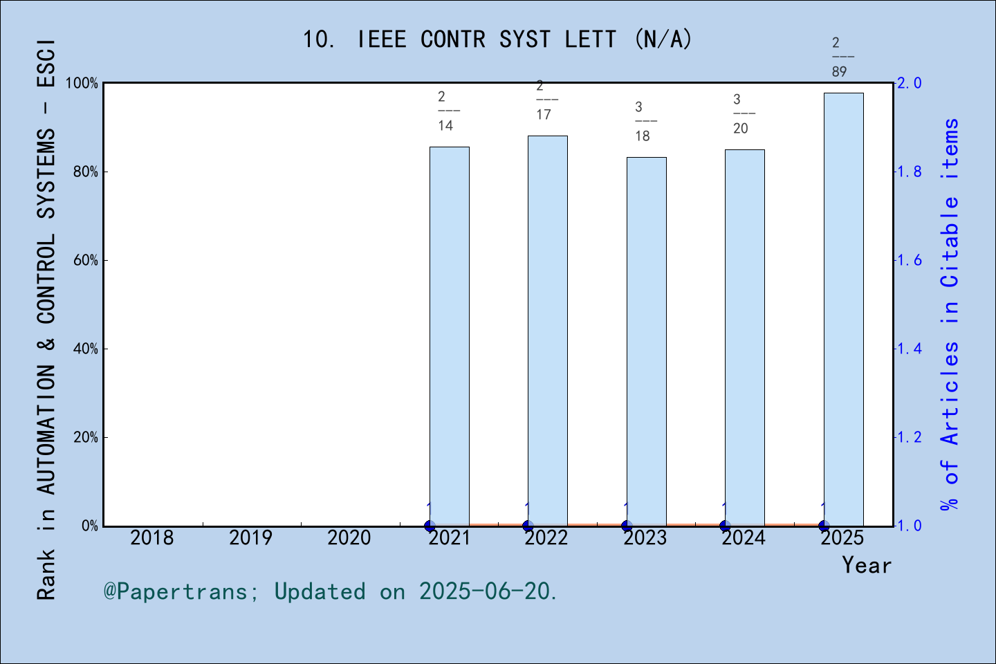 期刊影响因子2024/2025: IEEE Control Systems Letters, IEEE CONTR SYST LETT ...