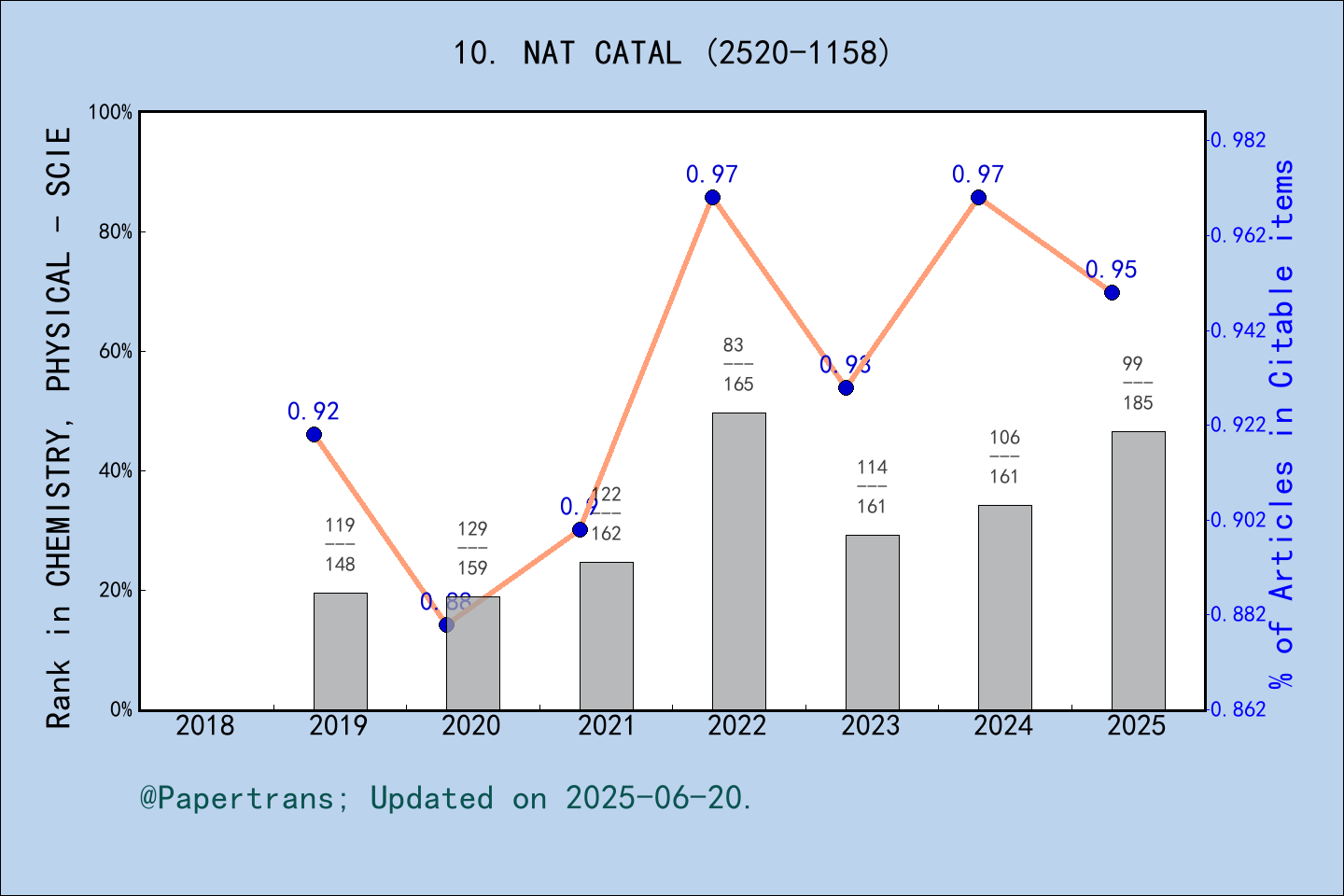 期刊影响因子2024/2025: Nature Catalysis, NAT CATAL, ISSN:2520-1158, eISSN ...