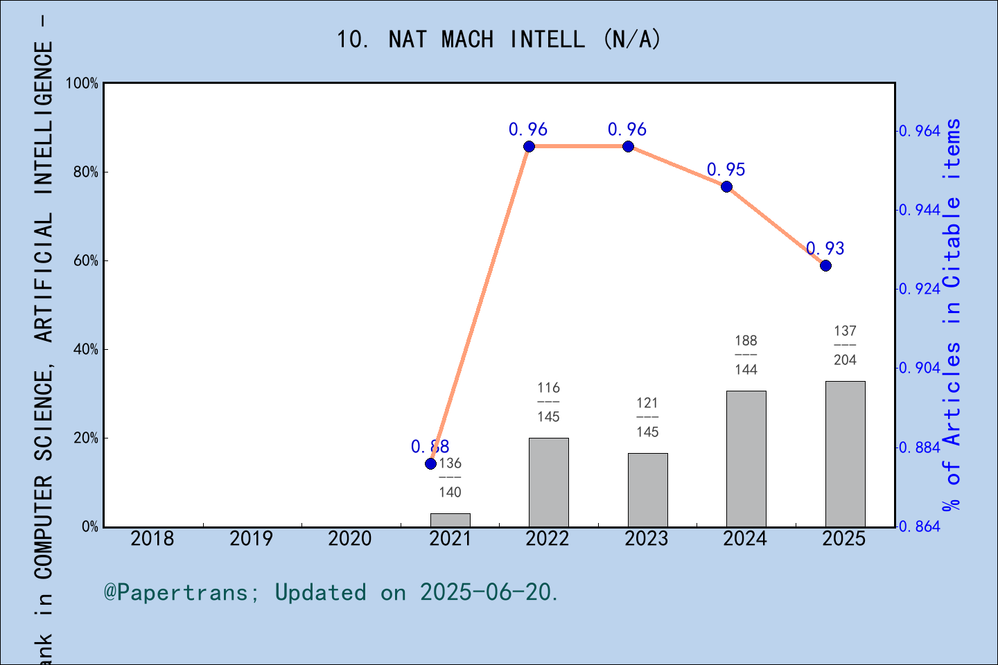 期刊影响因子2024/2025: Nature Machine Intelligence, NAT MACH INTELL, ISSN:-, eISSN:2522-5839