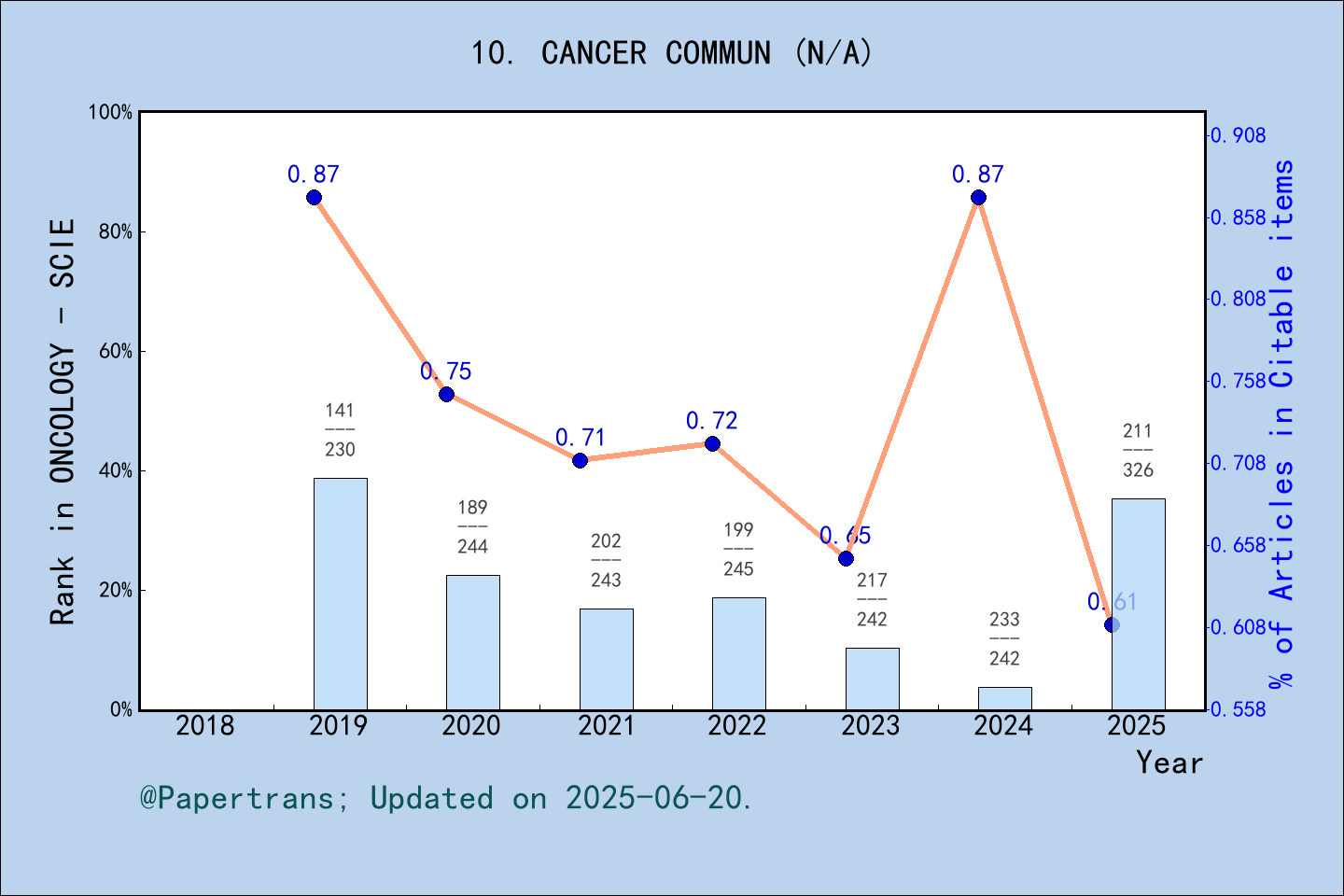 期刊影响因子2024/2025: Cancer Communications, CANCER COMMUN, ISSN:0955-3541 ...