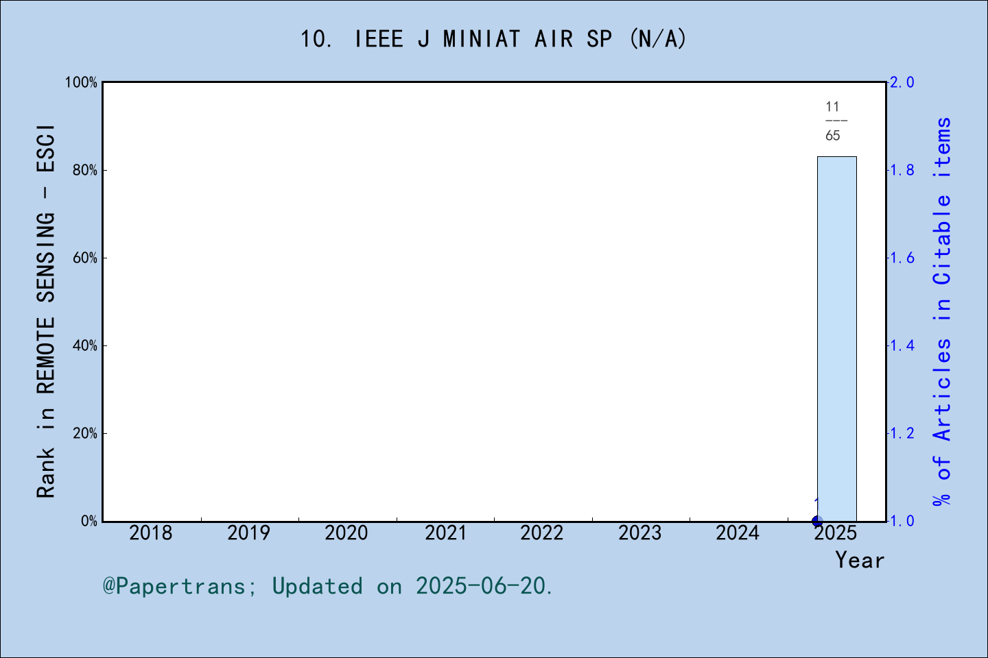 期刊影响因子2024/2025: IEEE Journal on Miniaturization for Air and Space ...