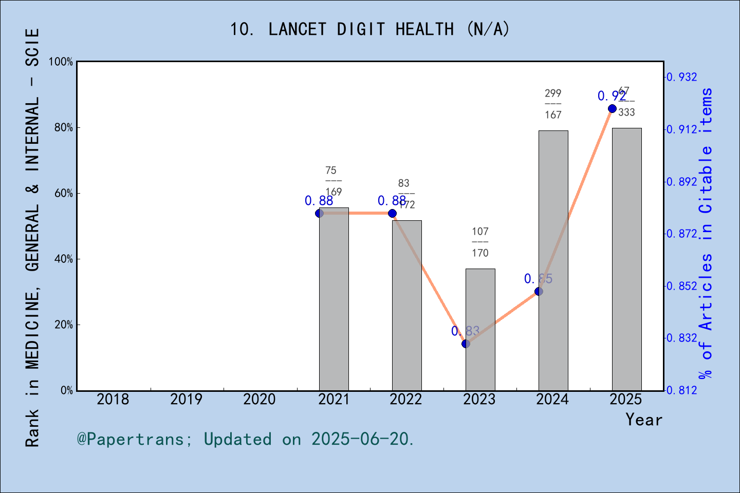 期刊影响因子2024/2025: Lancet Digital Health, LANCET DIGIT HEALTH, ISSN ...