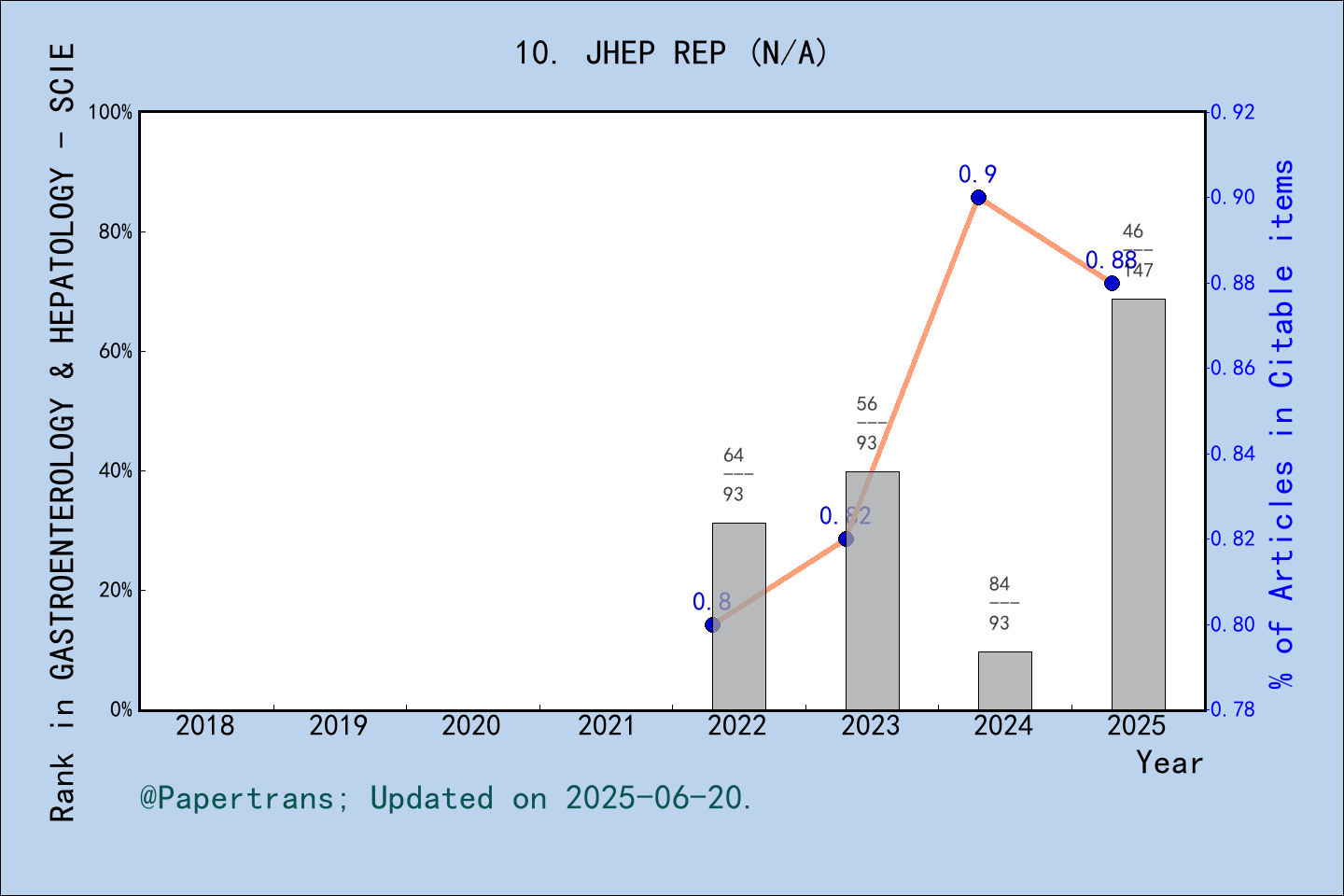 期刊影响因子2024/2025: JHEP Reports, JHEP REP, ISSN:-, eISSN:2589-5559