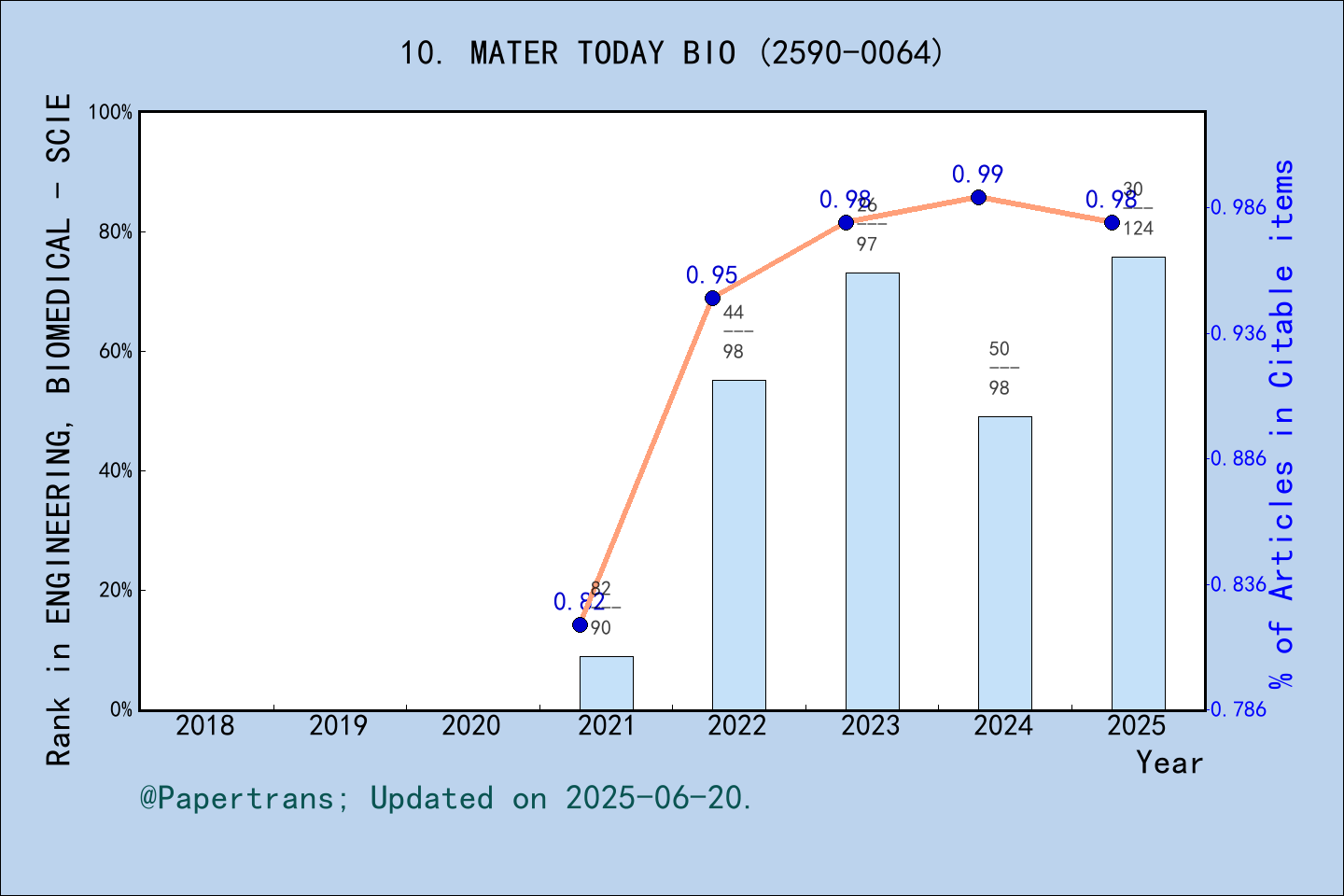 期刊影响因子2024/2025: Materials Today Bio, MATER TODAY BIO, ISSN:2590-0064 ...