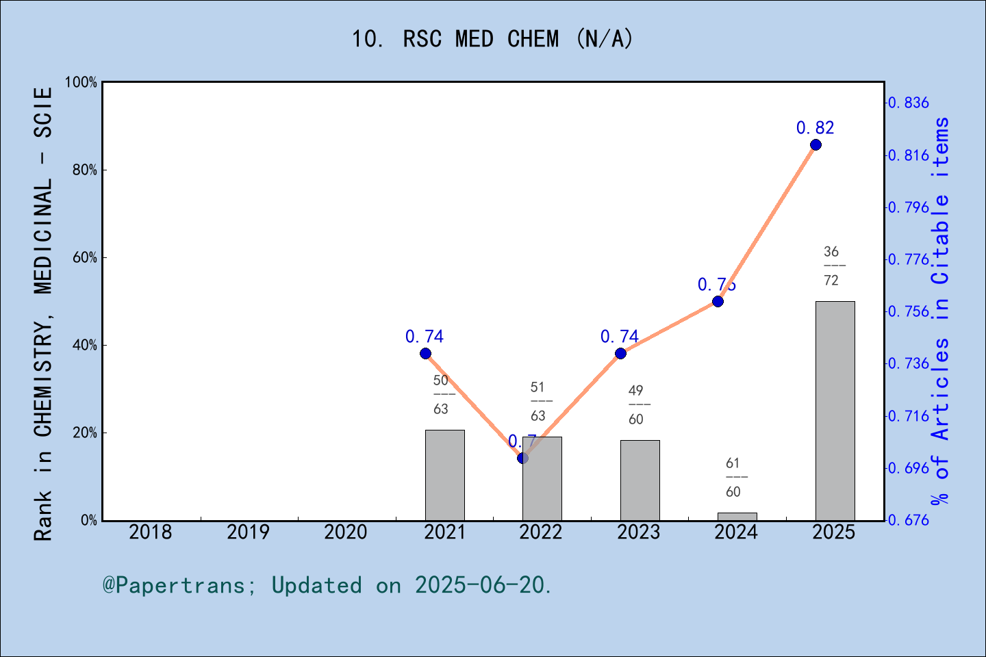 期刊影响因子2024/2025: RSC Medicinal Chemistry, RSC MED CHEM, ISSN:-, eISSN ...
