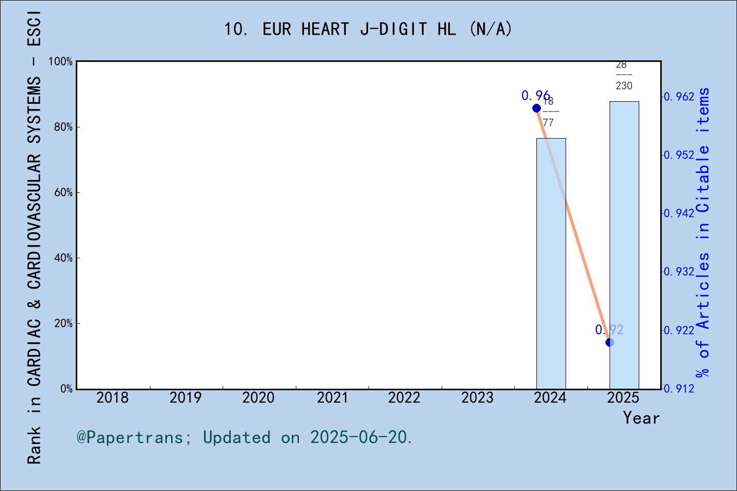期刊影响因子2024/2025: European Heart Journal - Digital Health, EUR HEART J ...