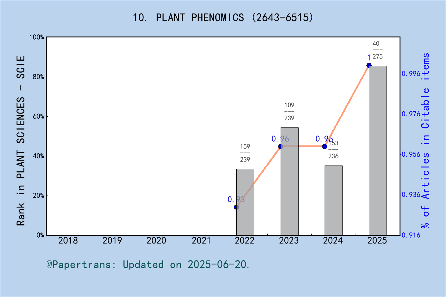 期刊影响因子2024/2025: Plant Phenomics, PLANT PHENOMICS, ISSN:2643-6515 ...