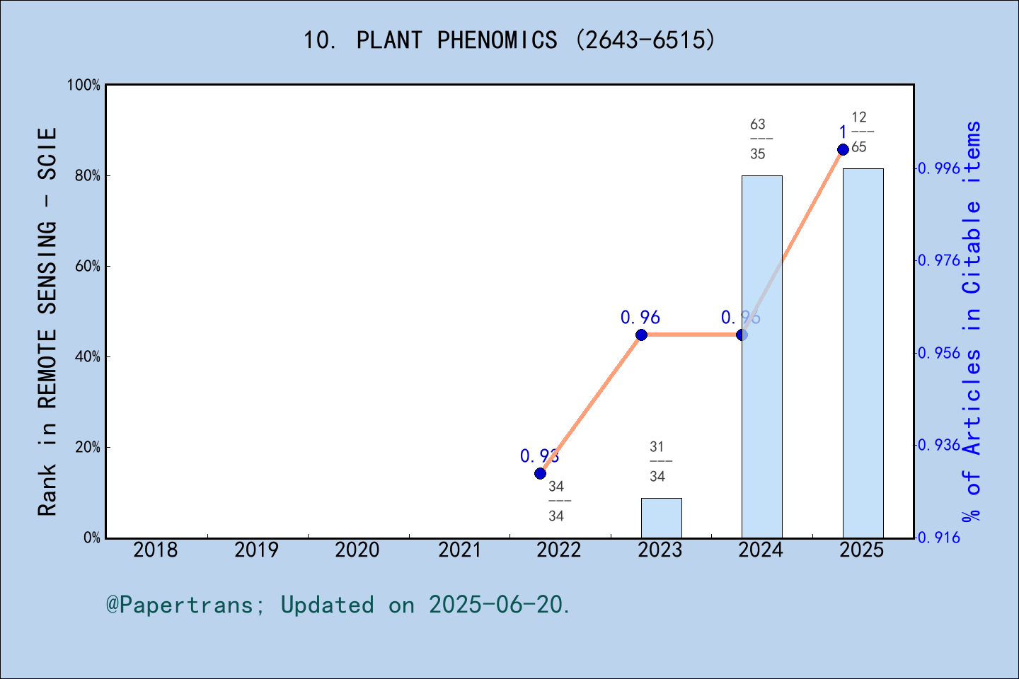 期刊影响因子2024/2025: Plant Phenomics, PLANT PHENOMICS, ISSN:2643-6515 ...