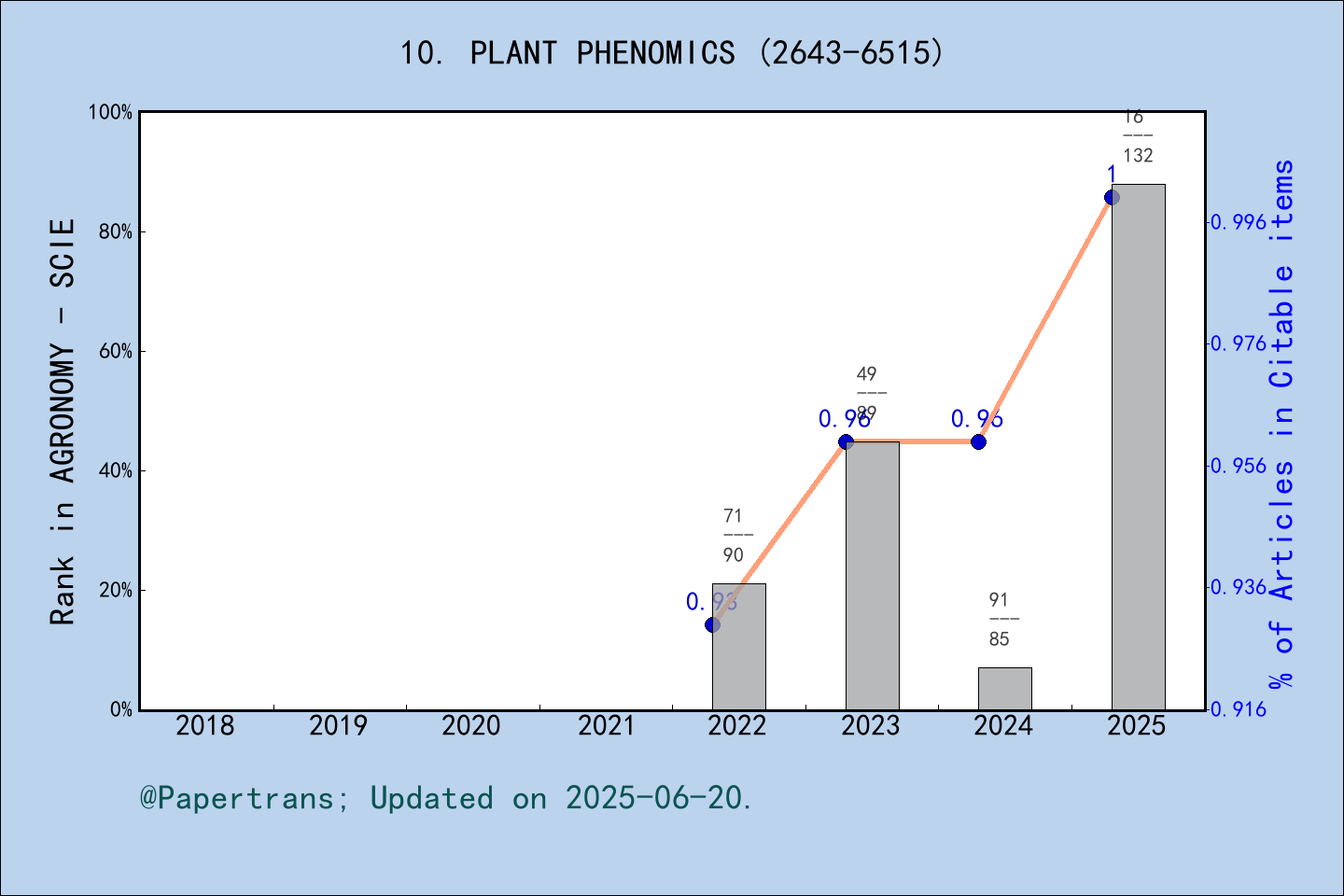 期刊影响因子2024/2025: Plant Phenomics, PLANT PHENOMICS, ISSN:2643-6515, eISSN:2643-6515