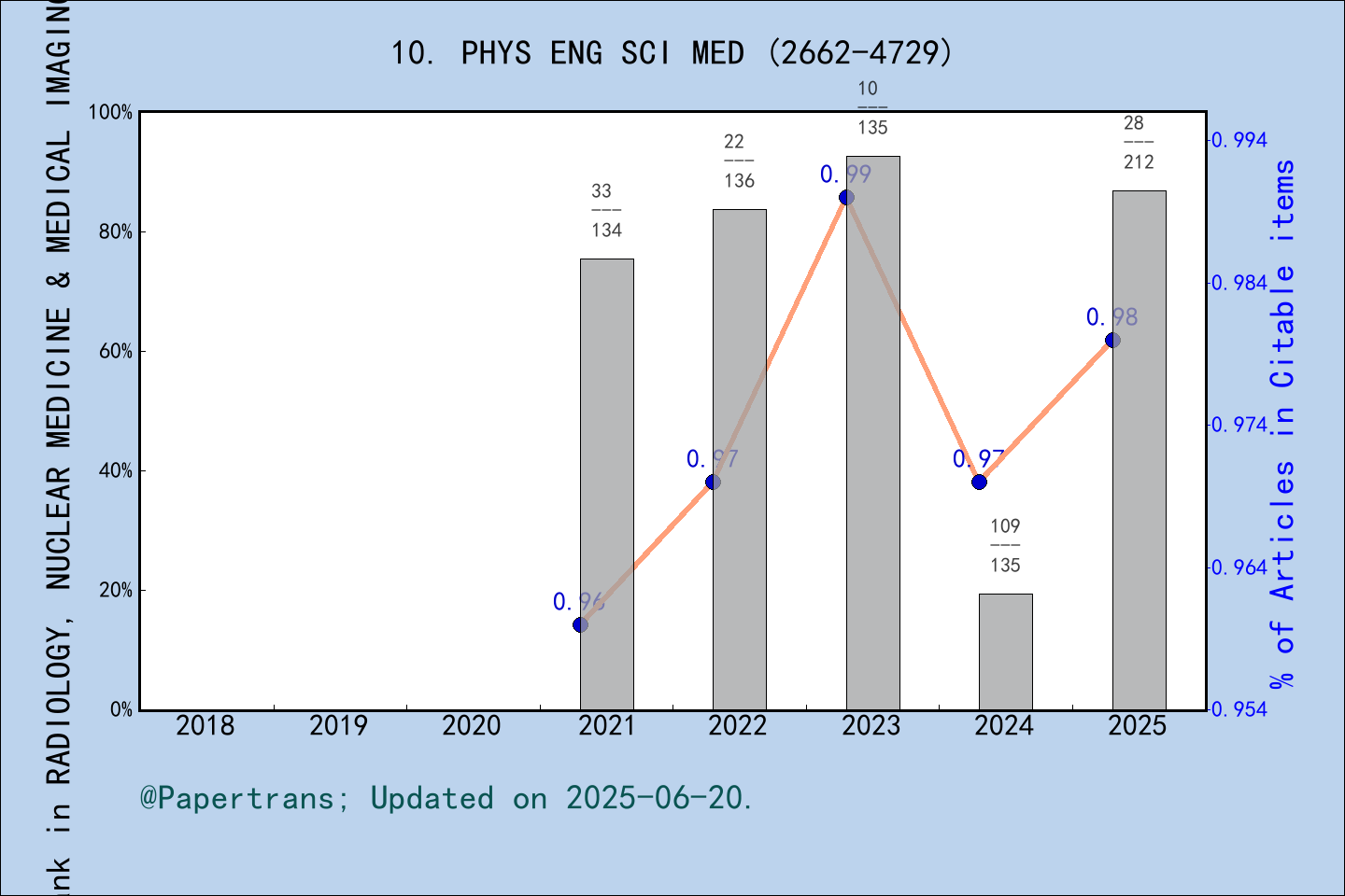 期刊影响因子2024/2025: Physical and Engineering Sciences in Medicine, PHYS ...