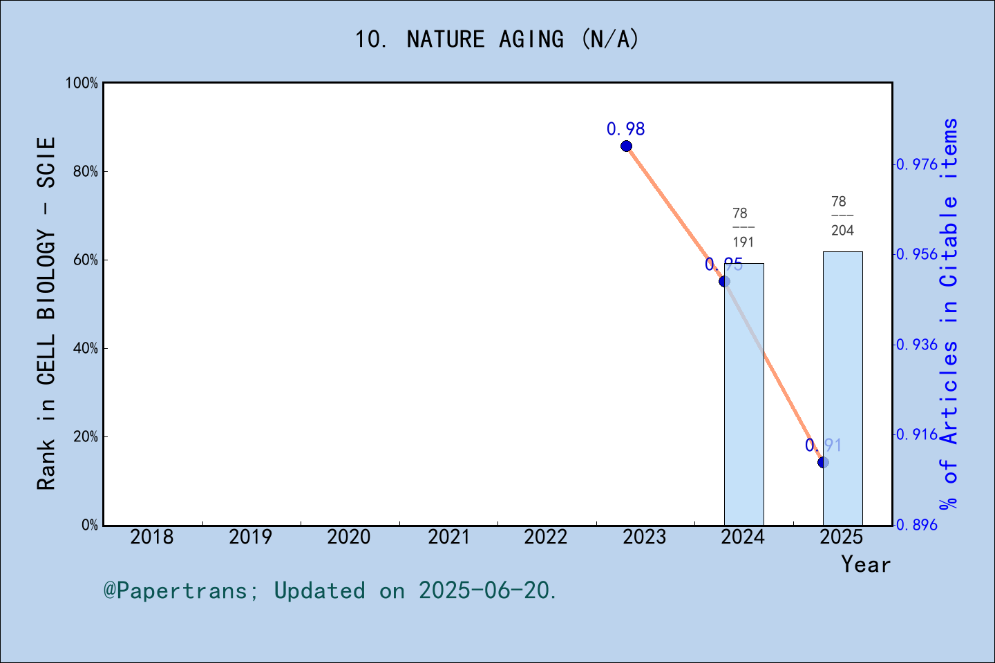 期刊影响因子2024/2025: Nature Aging, NATURE AGING, ISSN:-, eISSN:2662-8465