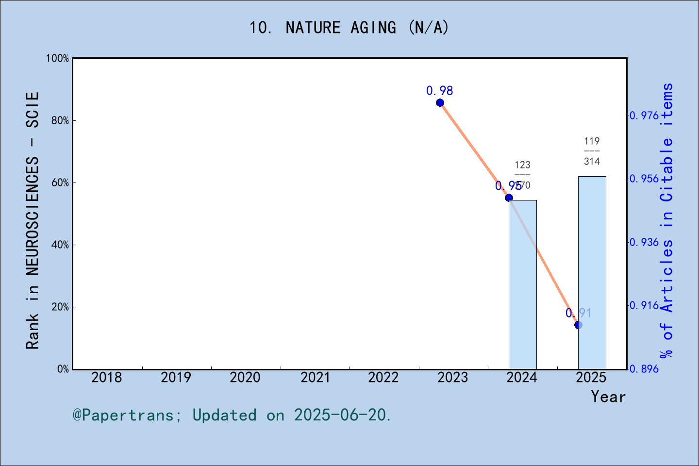 期刊影响因子2024/2025: Nature Aging, NATURE AGING, ISSN:-, eISSN:2662-8465