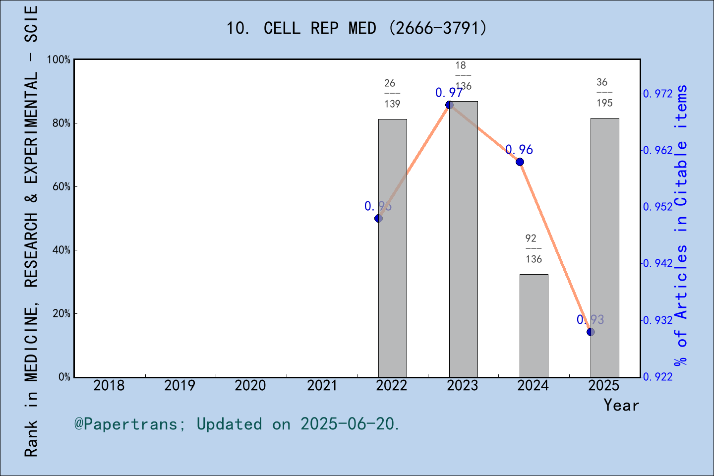 期刊影响因子2024/2025: Cell Reports Medicine, CELL REP MED, ISSN:2666-3791 ...