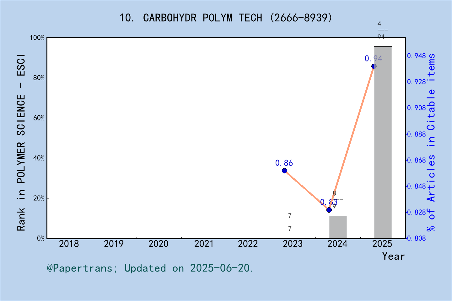 期刊影响因子2024/2025: Carbohydrate Polymer Technologies and Applications, CARBOHYDR POLYM TECH, ISSN ...