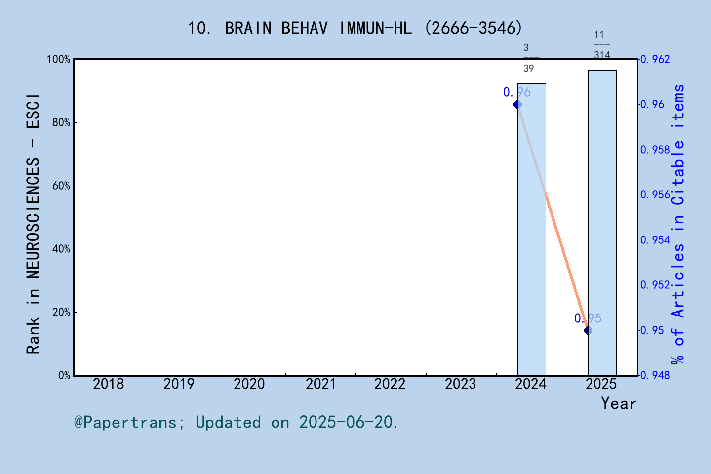 期刊影响因子2024/2025: Brain Behavior & Immunity-Health, BRAIN BEHAV IMMUN-HL ...