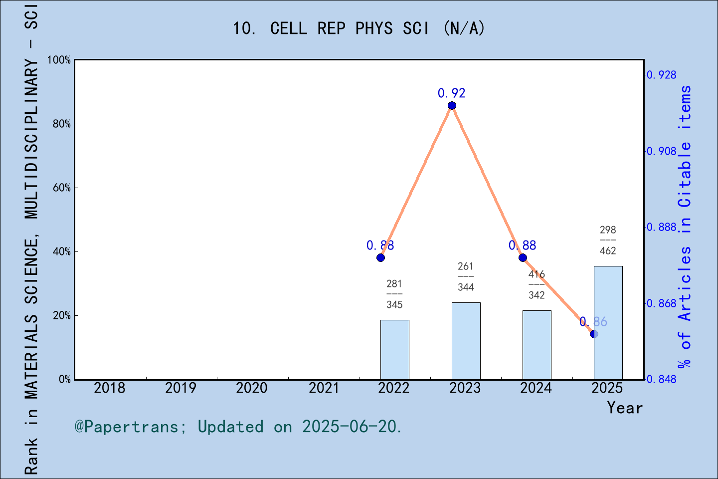 期刊影响因子2024/2025: Cell Reports Physical Science, CELL REP PHYS SCI, ISSN ...