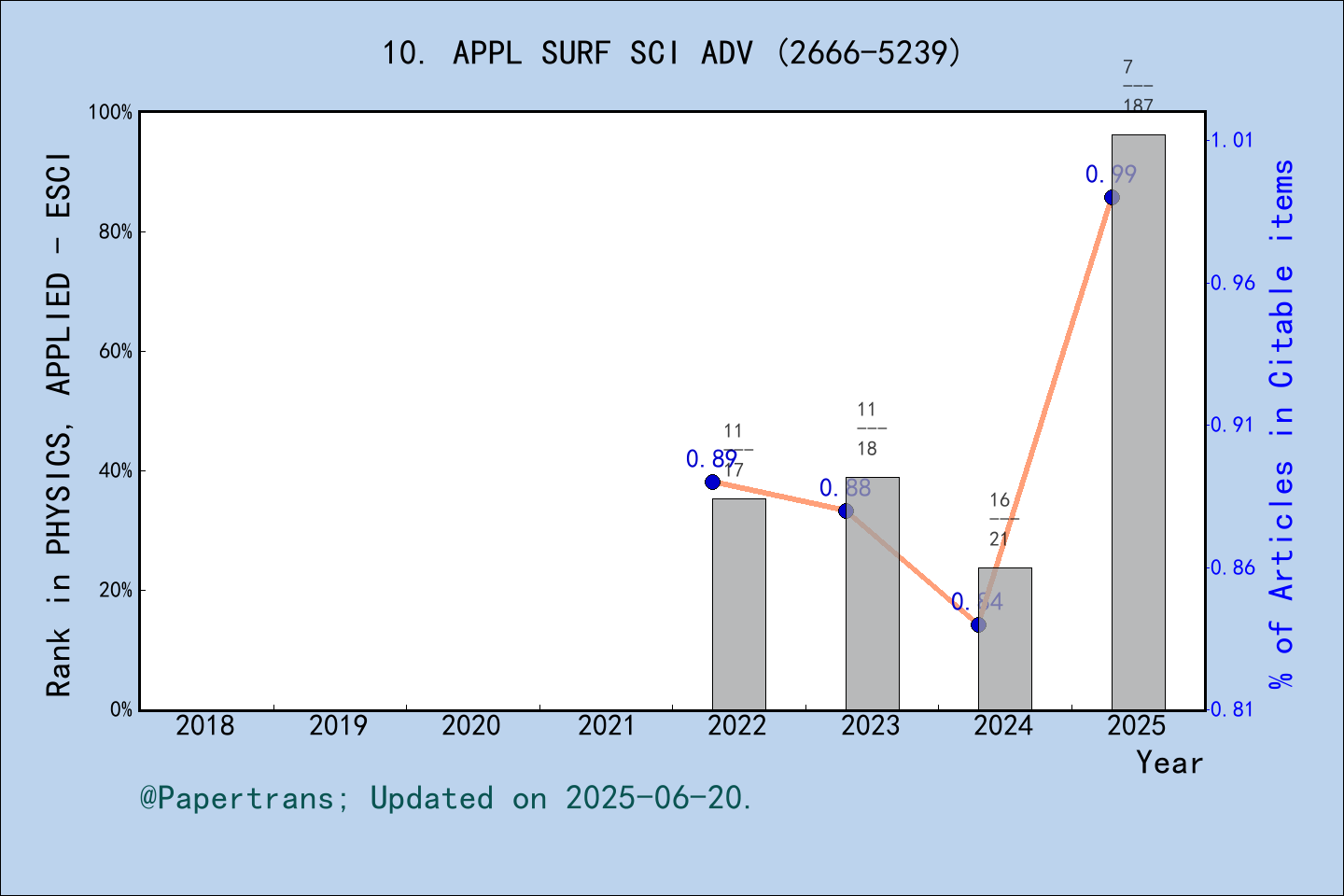 期刊影响因子2024/2025: Applied Surface Science Advances, APPL SURF SCI ADV, ISSN:2666-5239, eISSN:2666 ...