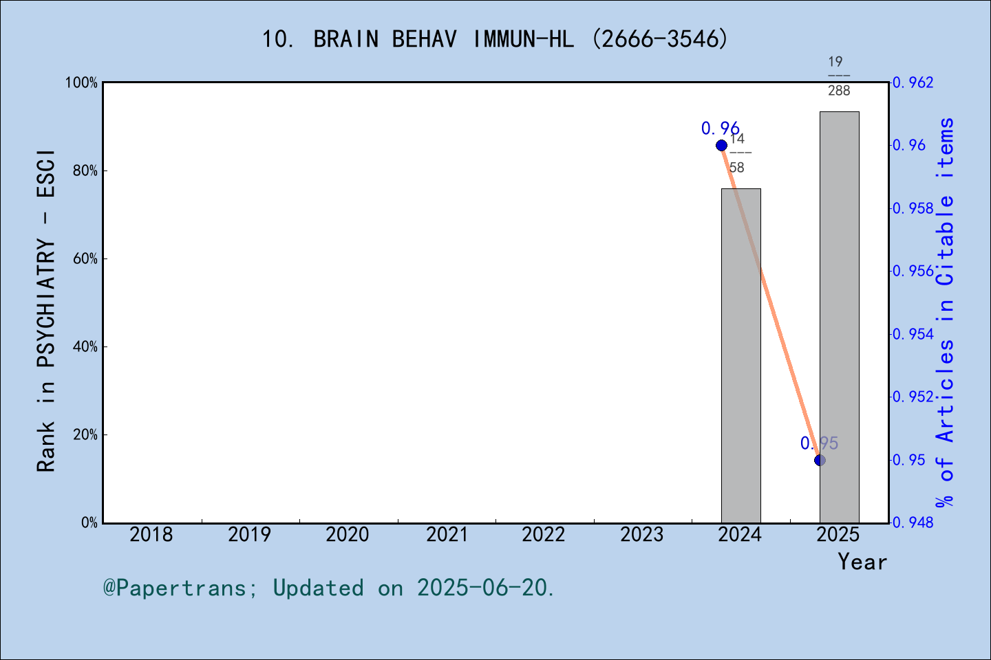 期刊影响因子2024/2025: Brain Behavior & Immunity-Health, BRAIN BEHAV IMMUN-HL ...