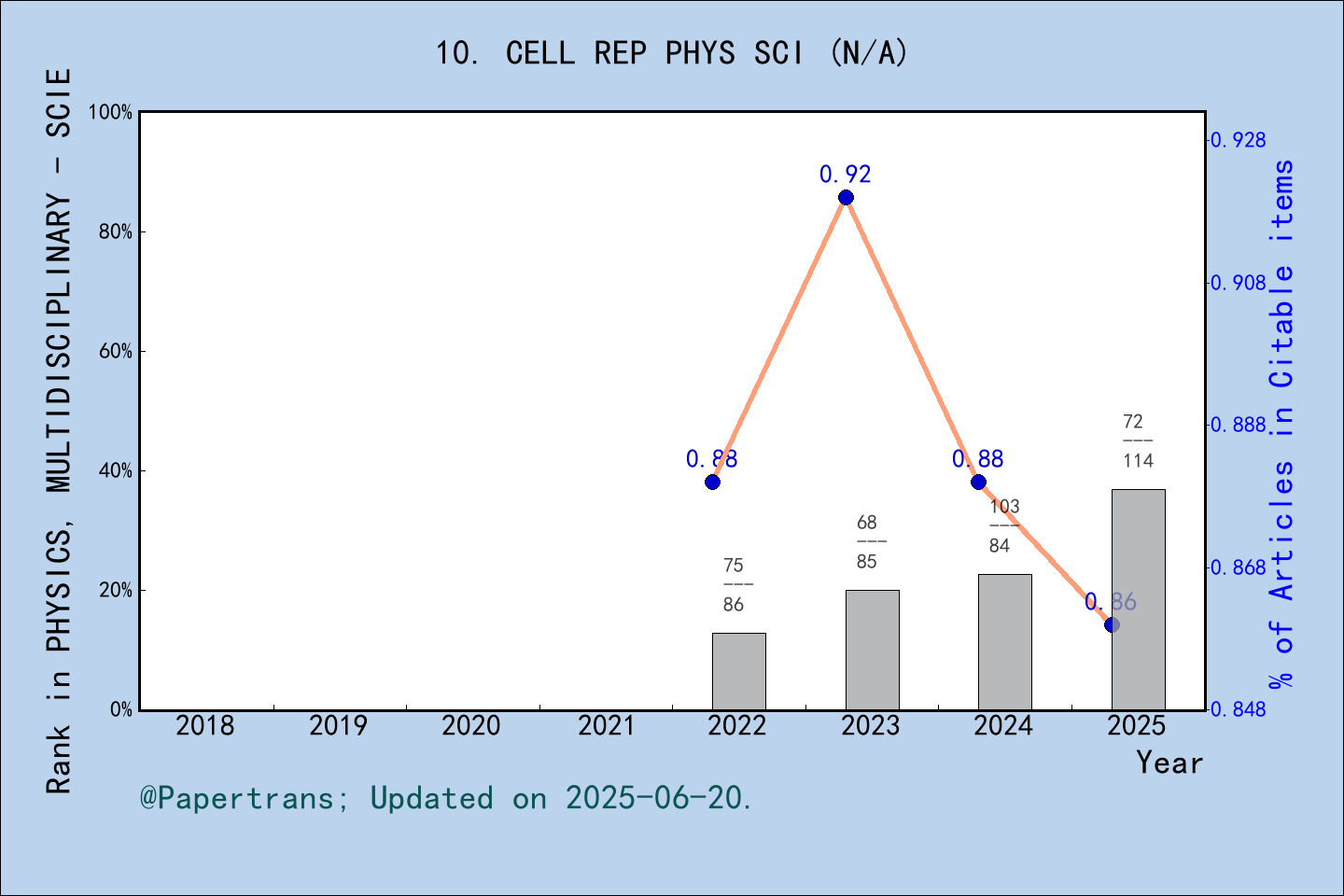 期刊影响因子2024/2025: Cell Reports Physical Science, CELL REP PHYS SCI, ISSN ...