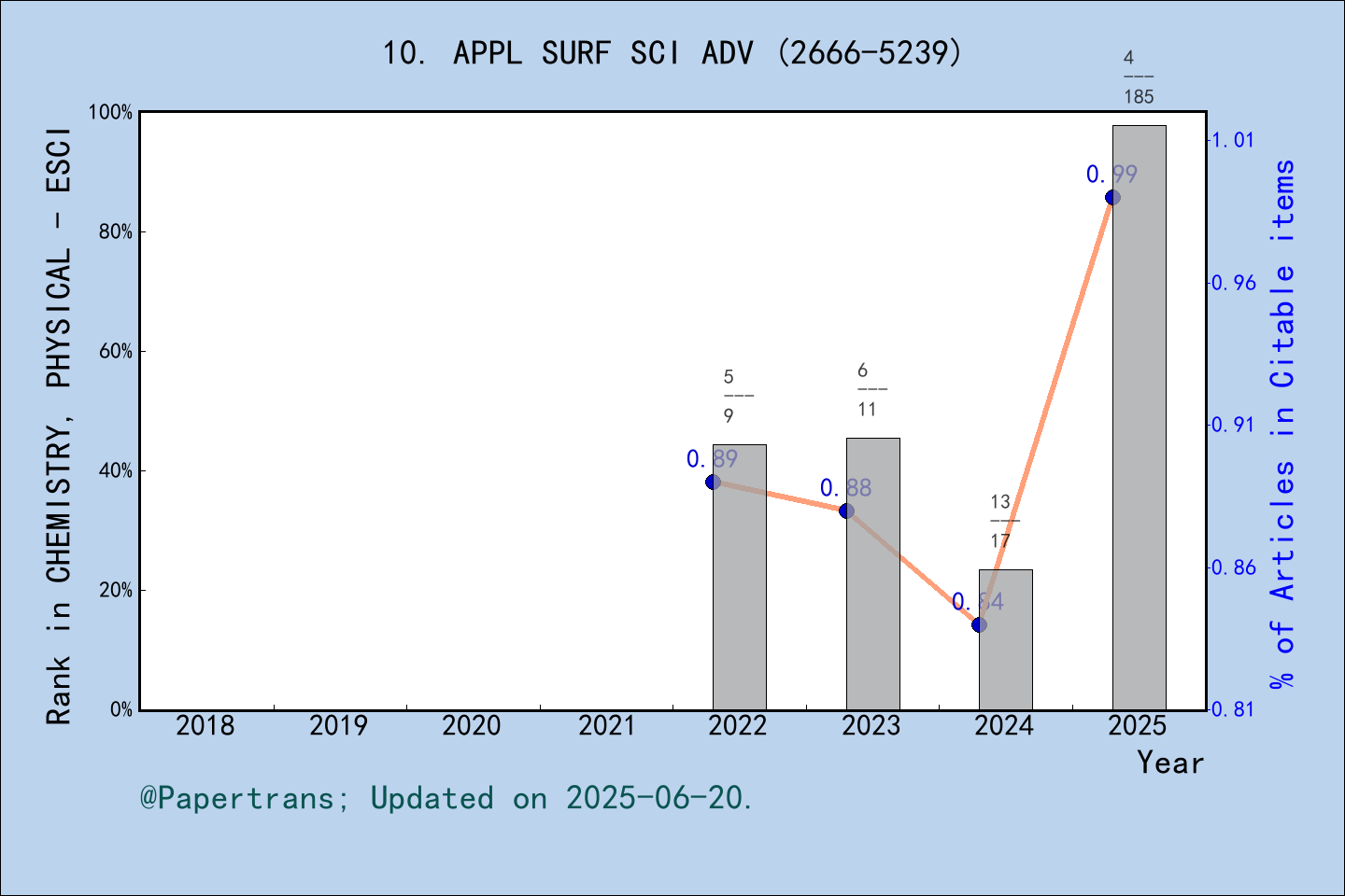 期刊影响因子2024/2025: Applied Surface Science Advances, APPL SURF SCI ADV, ISSN:2666-5239, eISSN:2666 ...