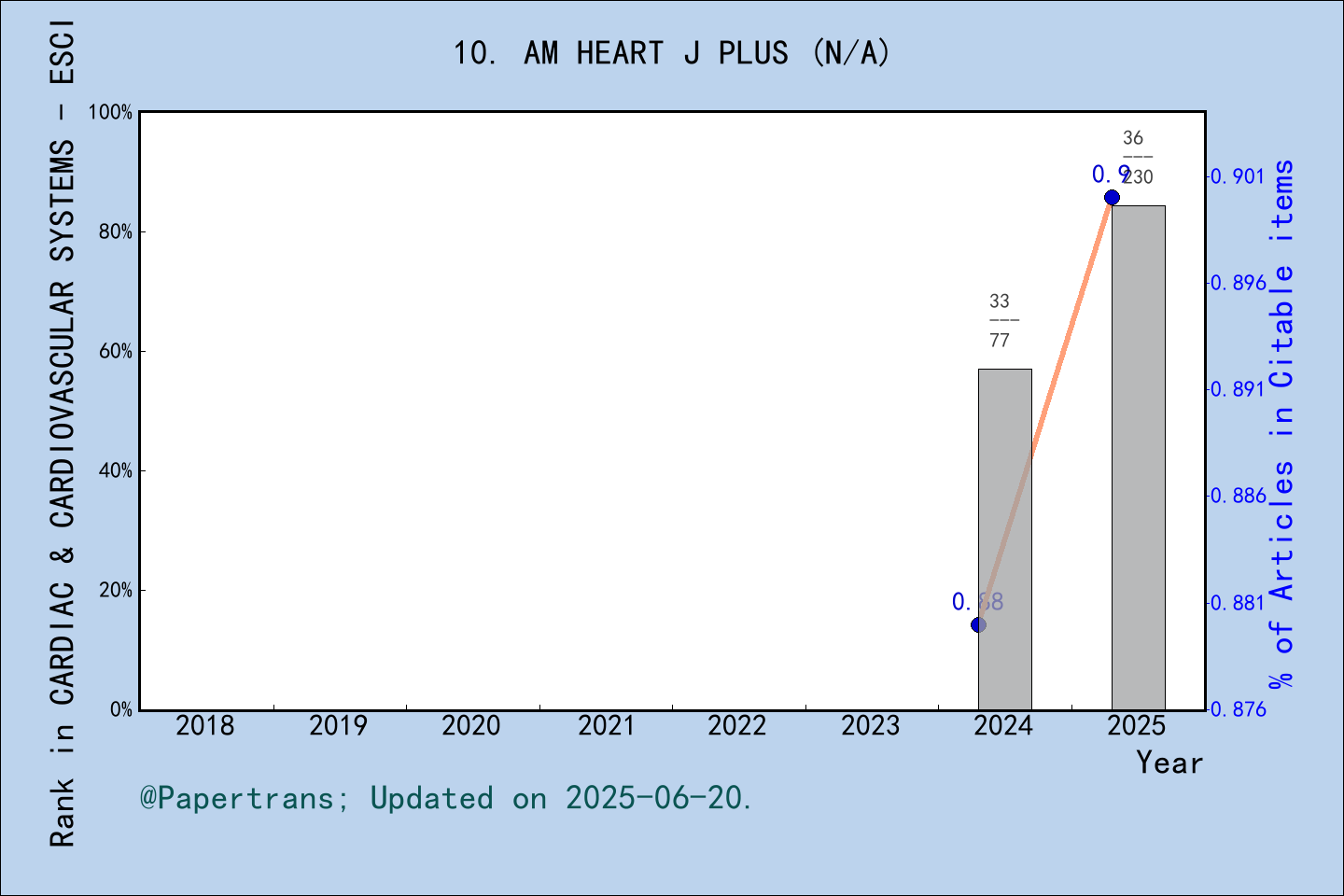 期刊影响因子2024/2025: American Heart Journal Plus: Cardiology Research and ...