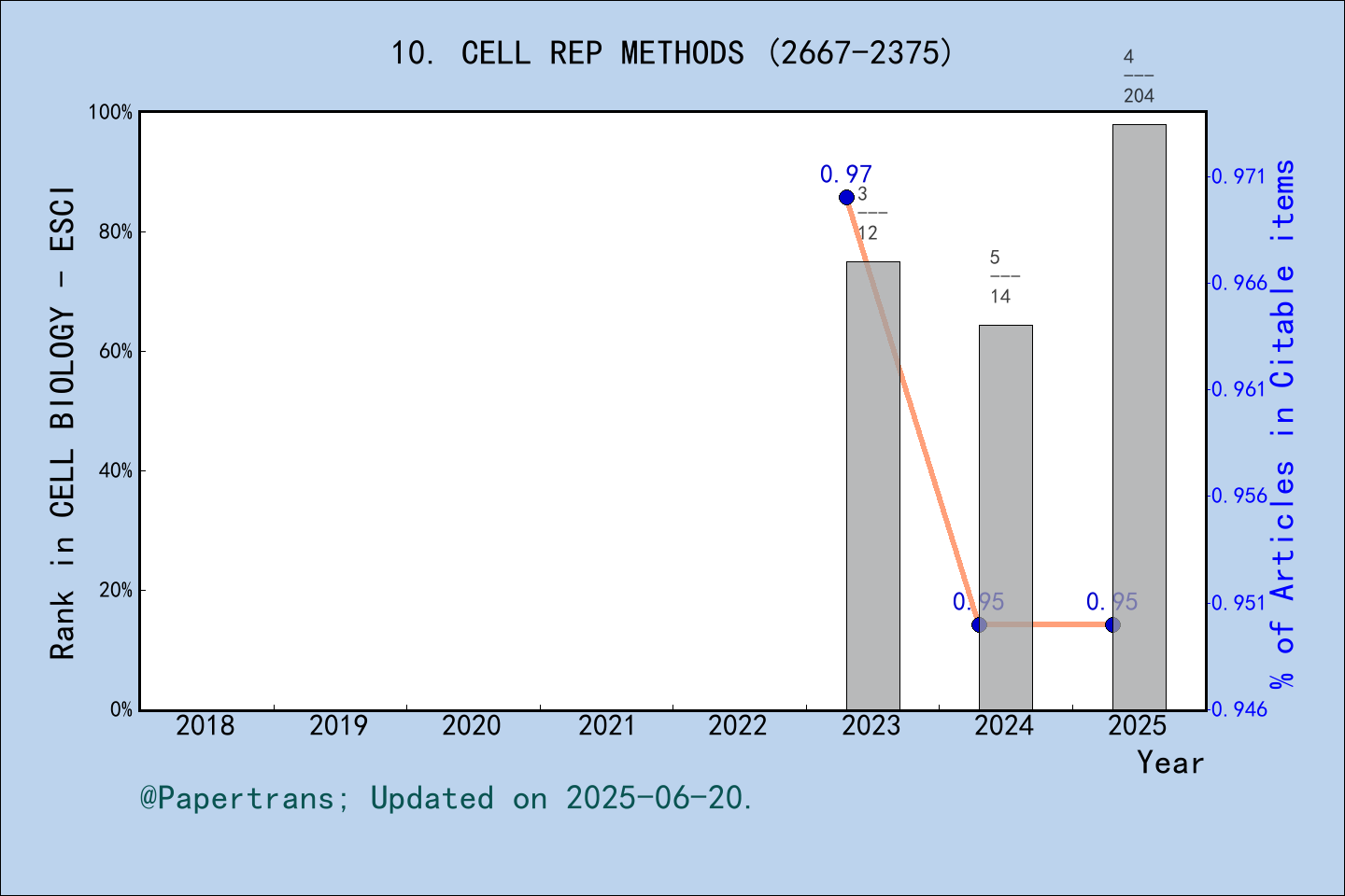 期刊影响因子2024/2025: Cell Reports Methods, CELL REP METHODS, ISSN:2667-2375 ...