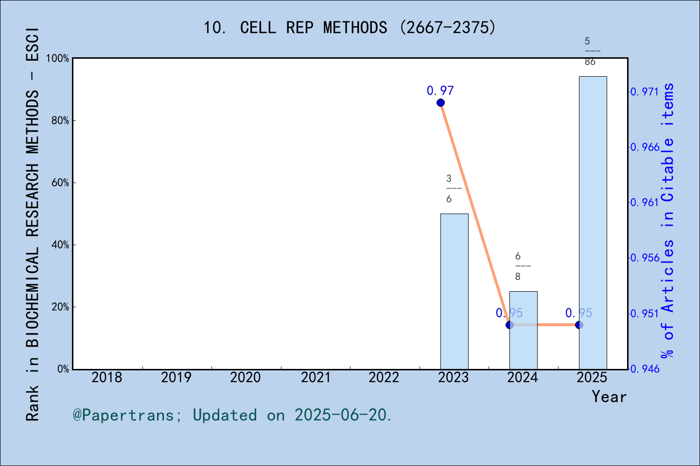 期刊影响因子2024/2025: Cell Reports Methods, CELL REP METHODS, ISSN:2667-2375 ...