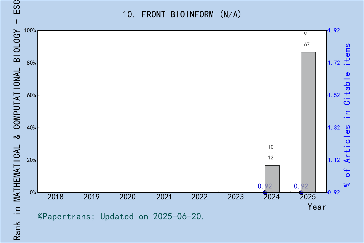 期刊影响因子2024/2025: Frontiers in Bioinformatics, FRONT BIOINFORM, ISSN ...
