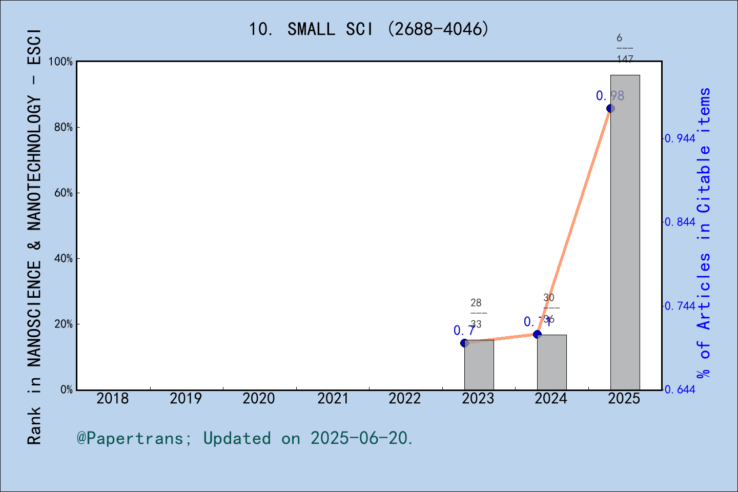 期刊影响因子2024/2025: Small Science, SMALL SCI, ISSN:2688-4046, eISSN:2688-4046