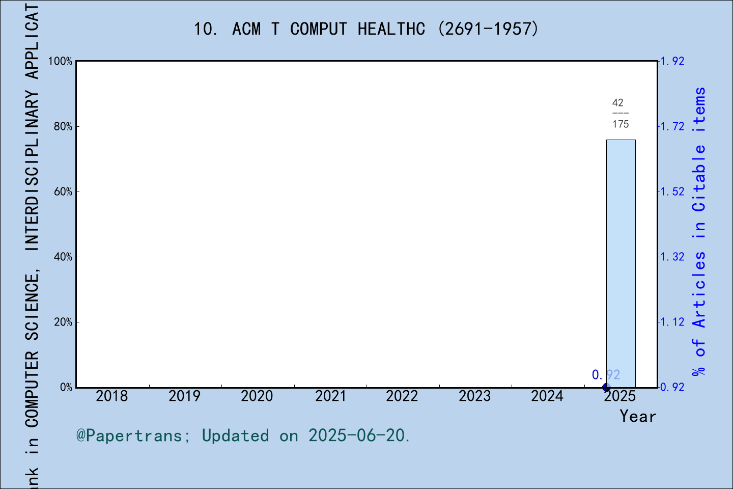 期刊影响因子2024/2025: ACM Transactions on Computing for Healthcare, ACM T COMPUT HEALTHC, ISSN:2691 ...