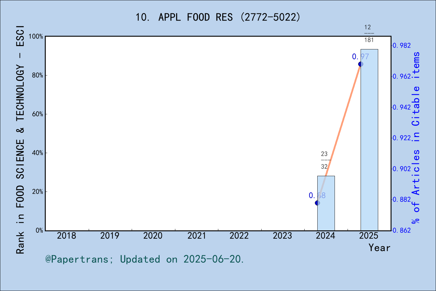 期刊影响因子2024/2025: Applied Food Research, APPL FOOD RES, ISSN:2772-5022 ...