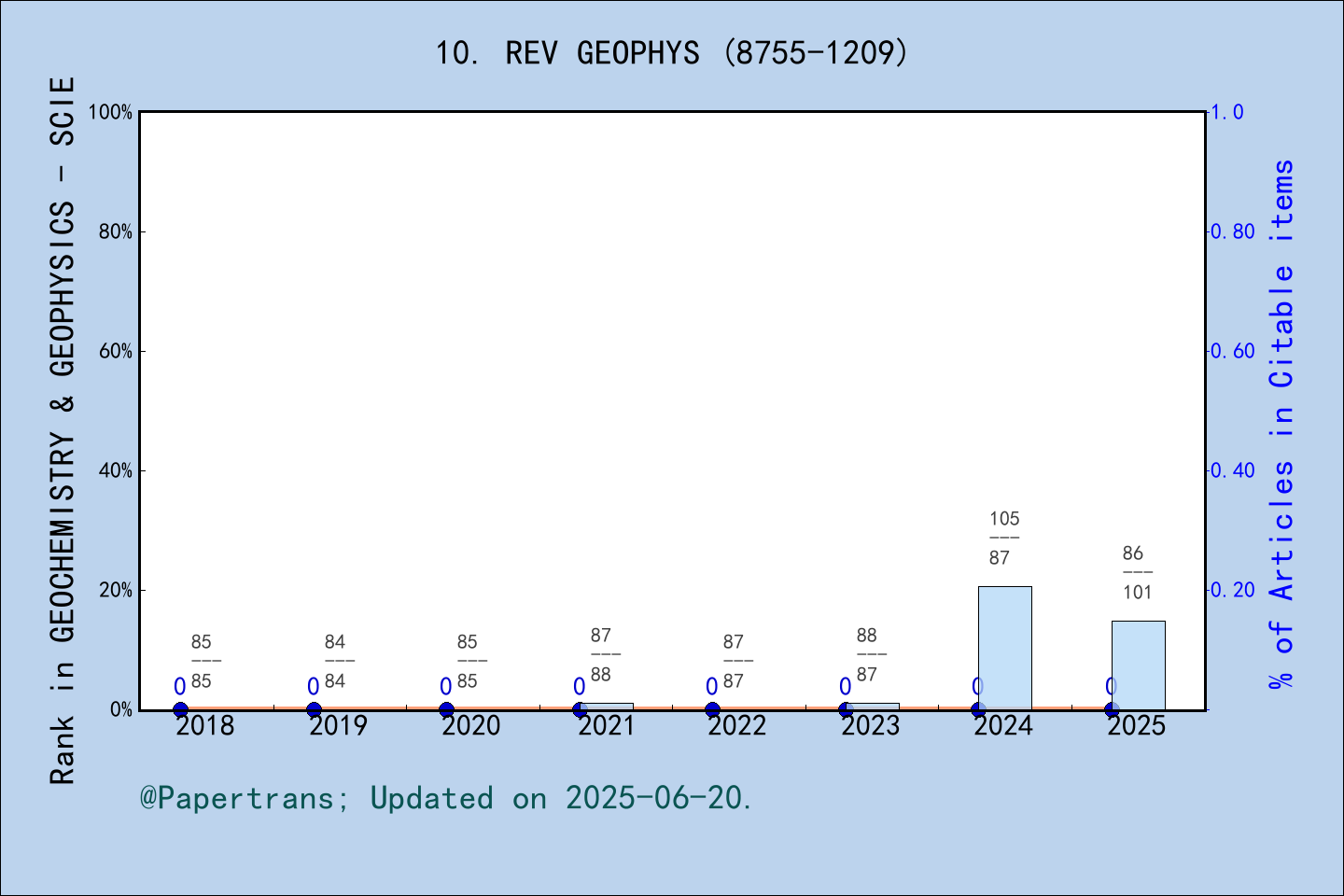 期刊影响因子2024/2025: REVIEWS OF GEOPHYSICS, REV GEOPHYS, ISSN:8755-1209 ...