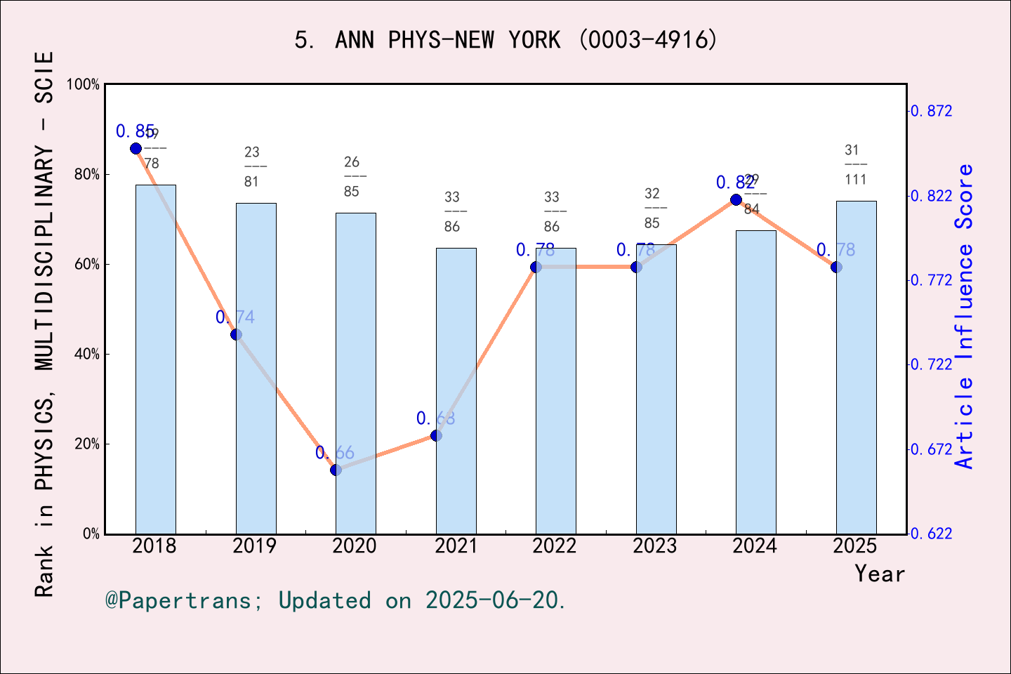 期刊影响因子2024/2025: Annals of Physics, ANN PHYS-NEW YORK, ISSN:0003-4916 ...