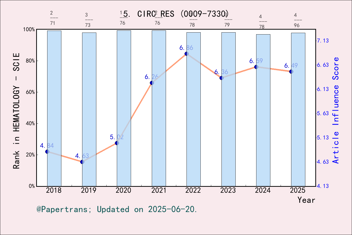 期刊影响因子2024/2025: CIRCULATION RESEARCH, CIRC RES, ISSN:0009-7330, eISSN ...