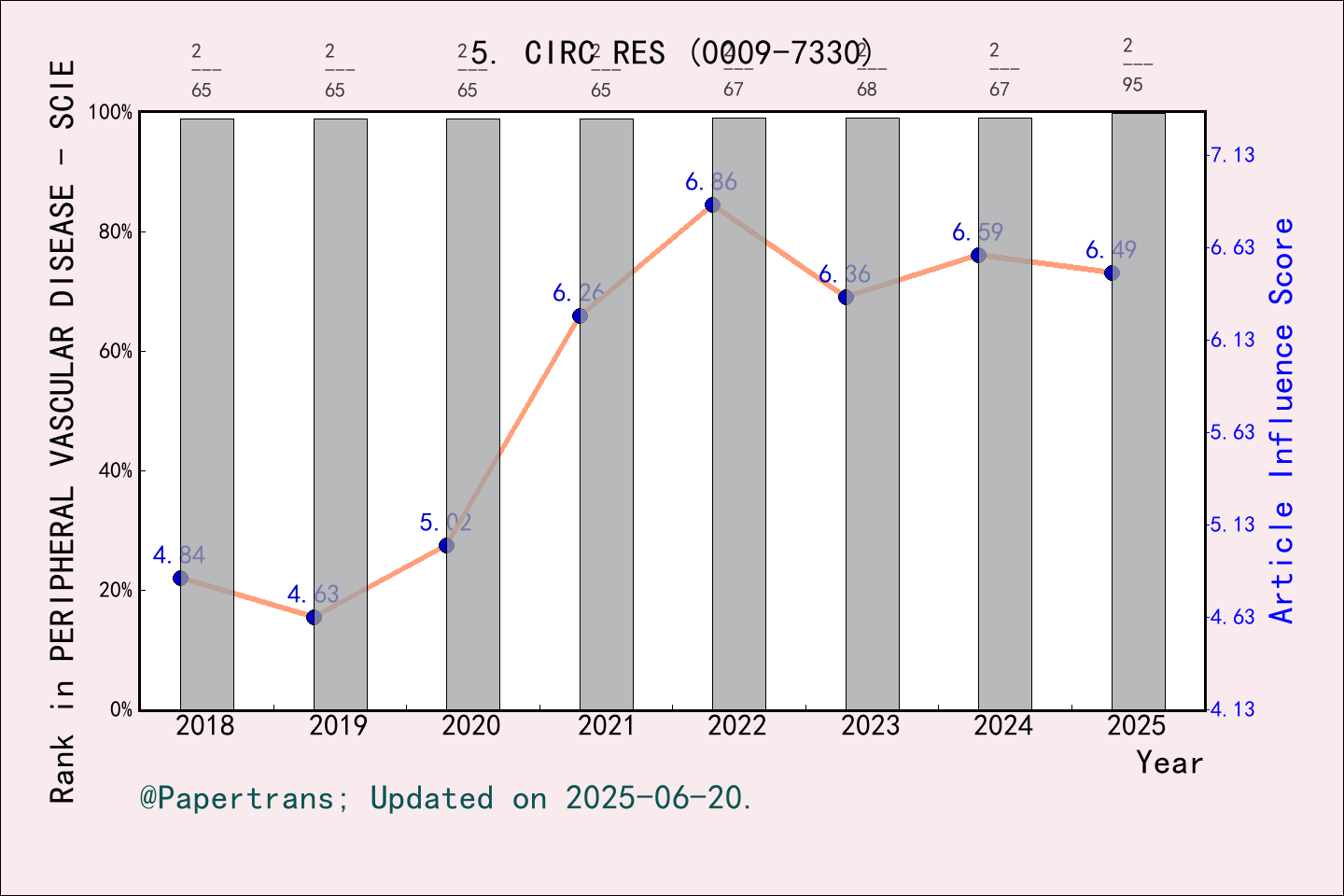 期刊影响因子2024/2025: CIRCULATION RESEARCH, CIRC RES, ISSN:0009-7330, eISSN ...