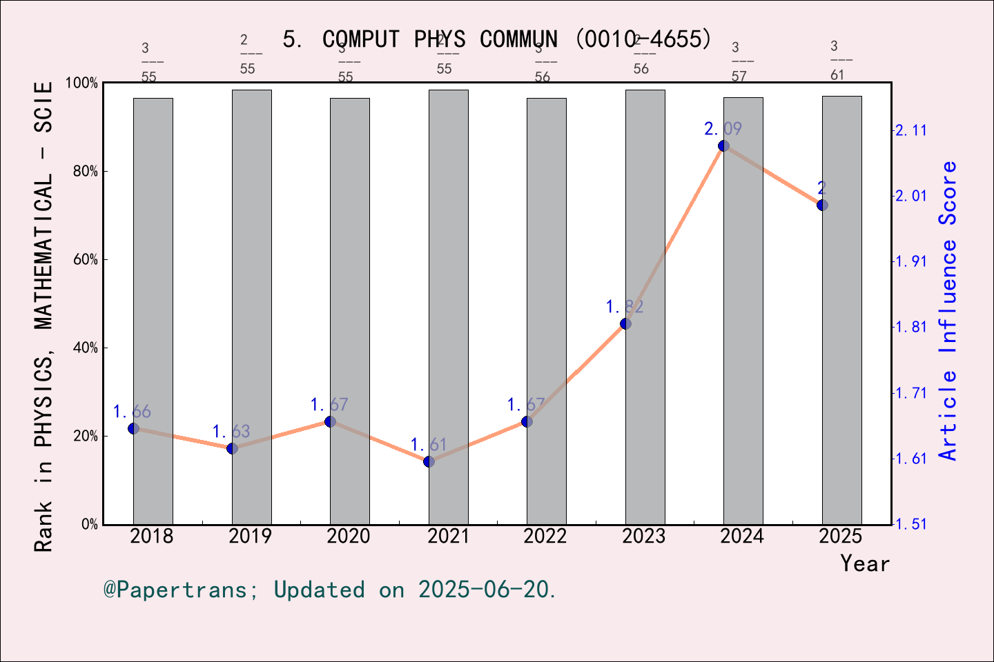期刊影响因子2024/2025: COMPUTER PHYSICS COMMUNICATIONS, COMPUT PHYS COMMUN, ISSN:0010-4655, eISSN:1879 ...